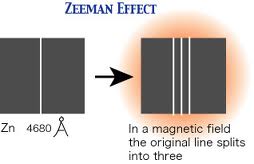 Zeeman effect – The Book of Threes